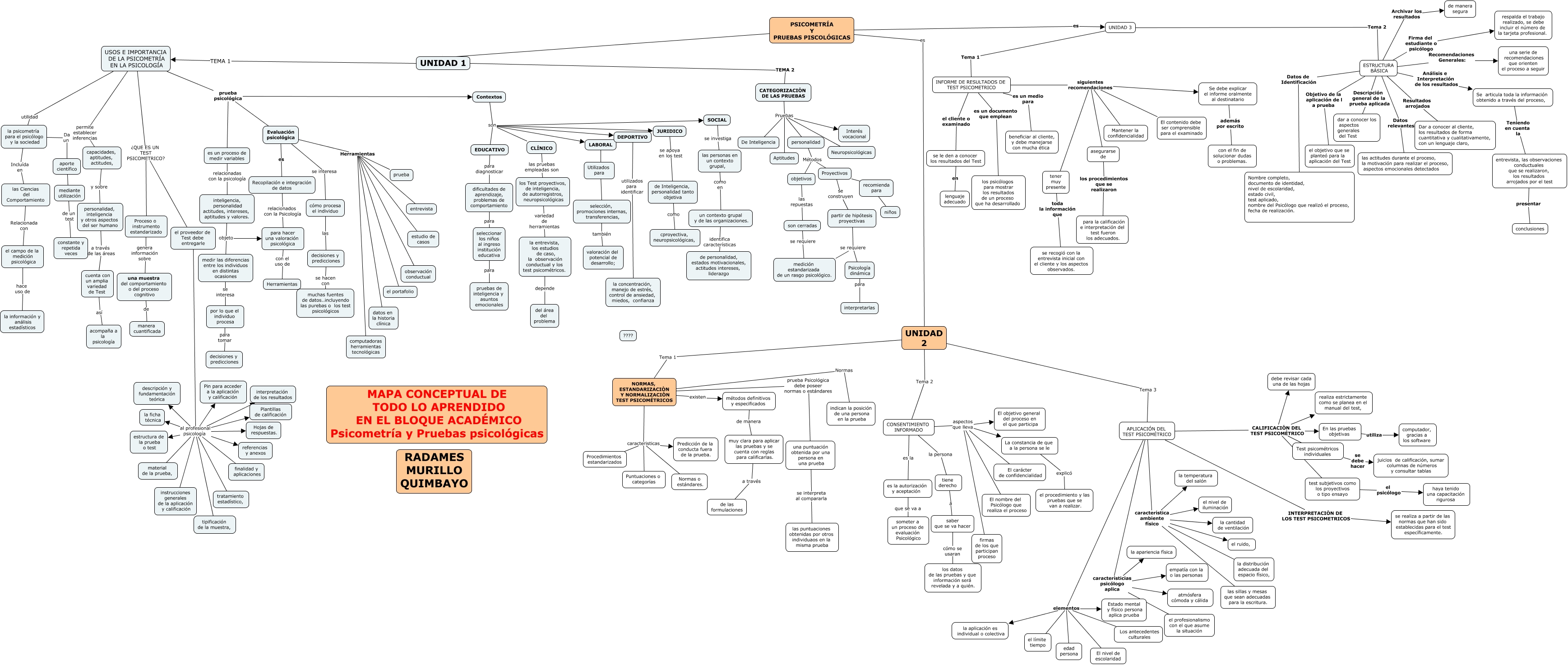 mapa conceptual de la aprendido en el bloque académico Psicometria y pruebas psico